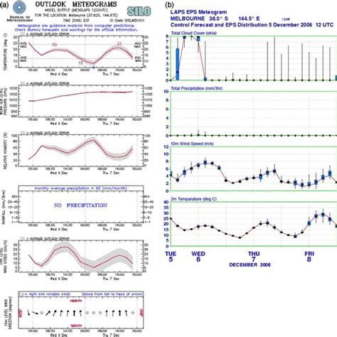 Domains For The Nwp Model Forecasts That Are Produced By The Bureau Download Scientific Diagram