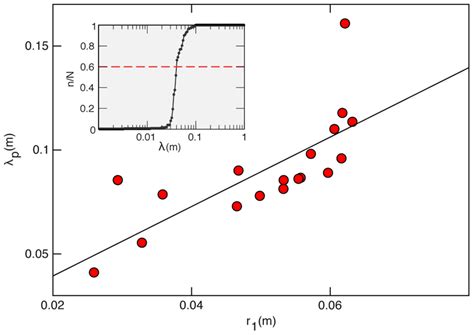 Percolation Threshold Percolation Threshold As A Function Of The Download Scientific Diagram
