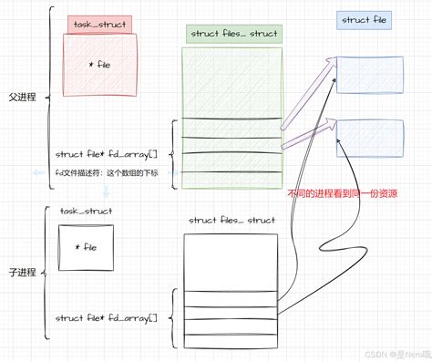Linux：进程间通信（一初识进程间通信、匿名管道与命名管道、共享内存） Csdn博客