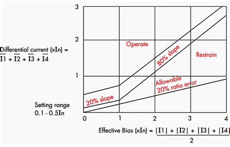 What Is Bias Current In Differential Protection At Sarah Alanson Blog