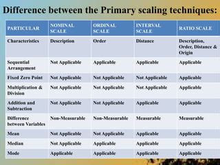 Measurement Scaling Techniques Pptx Business Business And Finance