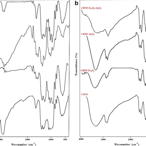 Ft Ir Spectra Of A Cnf And B Chnf Based Nanopapers Download