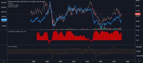 Correlation Coefficient CCI For NYSE RDS B By Derivati Capital TradingView