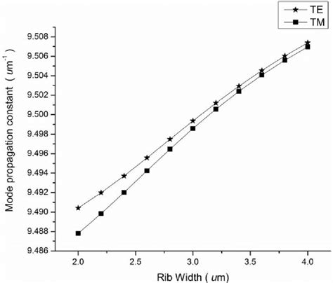 Mode Propagation Constants As A Function Of Rib Width Download Scientific Diagram