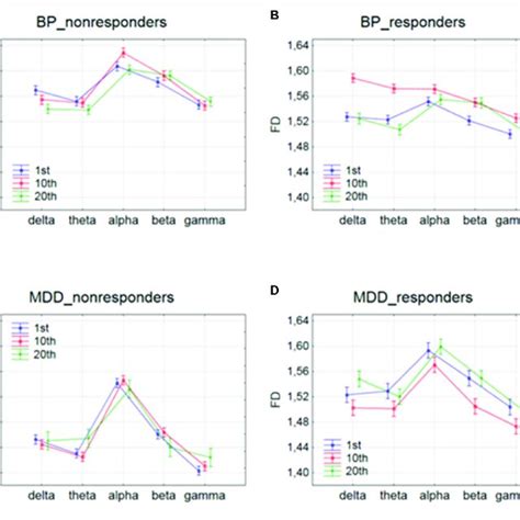 higuchi fractal dimension for bp non responders a bp responders