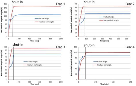 Temporal Developments Of The Fracture Half Length And Height From