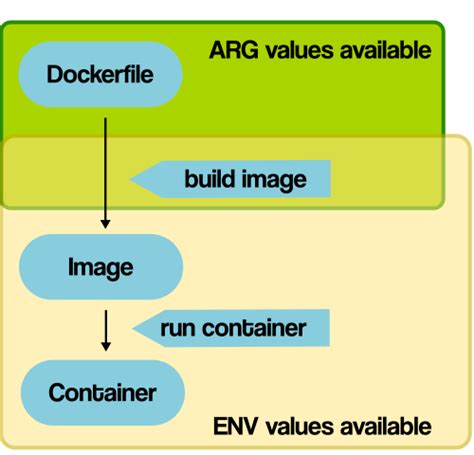 Env Vs Arg