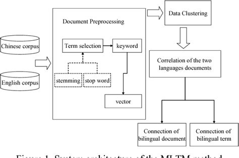 figure 1 from mining multilingual texts using growing hierarchical self