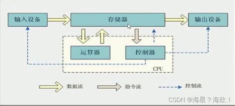 大数据开发 Linux环境搭建linux大数据平台搭建 Csdn博客 大数据开发 Linux环境搭建linux大数据平台搭建 Csdn博客