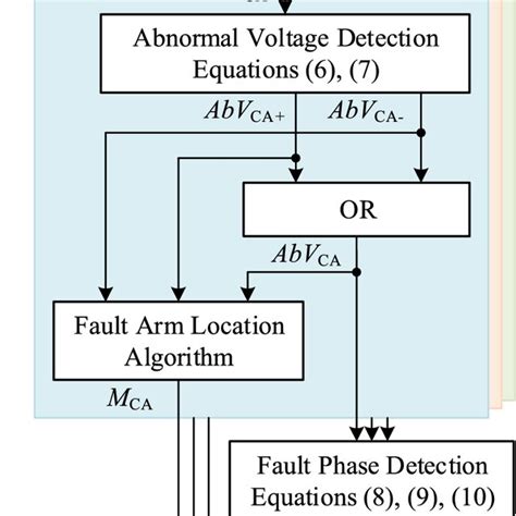 The Proposed Fault Diagnosis Method Download Scientific Diagram