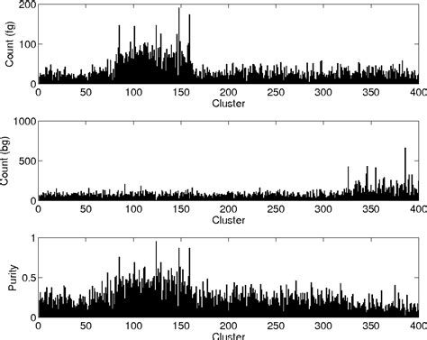 table 1 from object localization using the generative template of