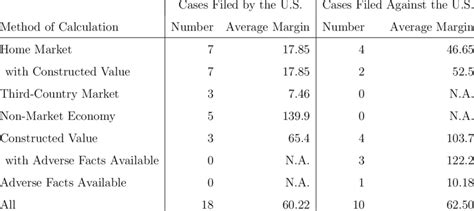 Method Of Normal Value Calculation And Final Dumping Margin 1995 2003