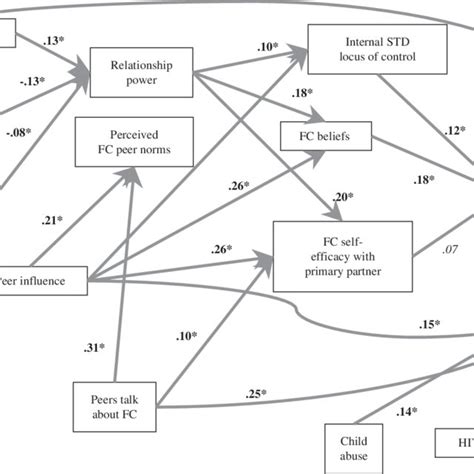 Structural Equation Model Of Multilevel Influences On Stage Of Female Download Scientific
