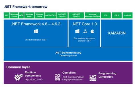 ASP NET Core 1 0 Part 1 Introduction General Description And The Future Of NET Framework