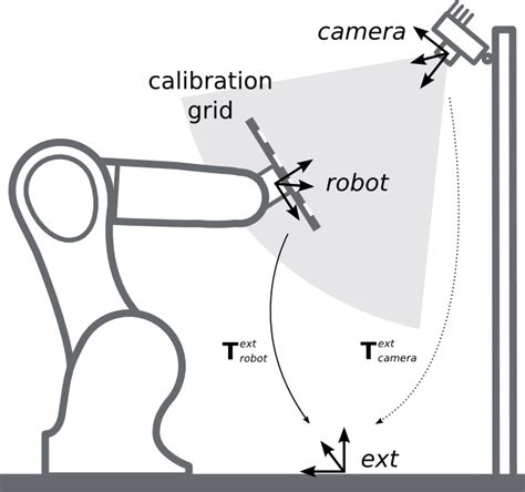 Hand Eye Calibration — Rcvisard 111 Documentation
