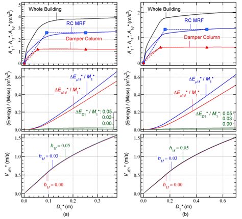 Capacity Curves Of Building Models A 8 Story Model B 16 Story Model Download Scientific