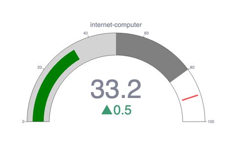 Internet Computer Price Prediction 2025 Bearish Trend To Remain