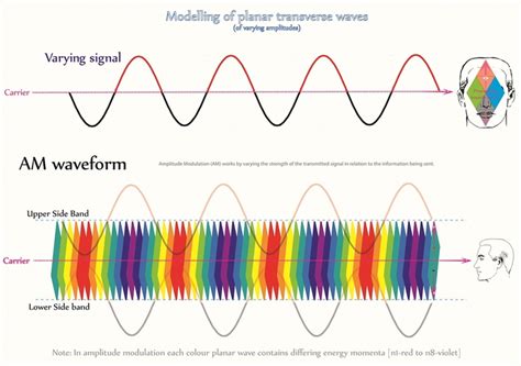 1000 Images About Sine Waves On Pinterest