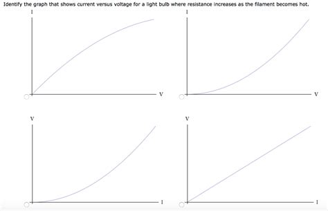 Solved Identify The Graph That Shows Current Versus Voltage