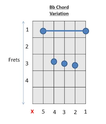 Bb Chord Easy Guitar Chords Variations How To Play Guitar Chords