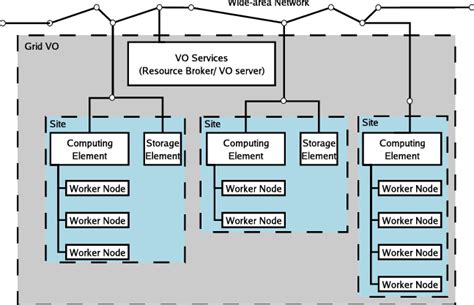 A Model Of A Grid Infrastructure Download Scientific Diagram