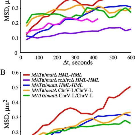 Chromosomal Locus Confinement Is Mating Type Dependent Msd Values For Download Scientific