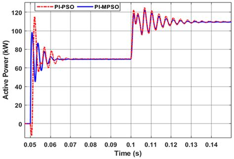 A Modified Particle Swarm Optimization Algorithm For Power Sharing And Transient Response
