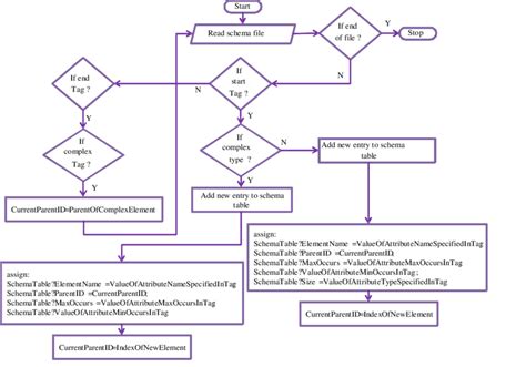 Flowchart For Schema Analyzer Used For Partitioning SOAP Message Into Download Scientific