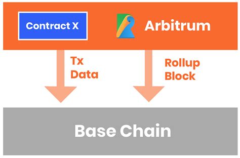 Arbitrum And Layer 2 Scaling By Kyle W Santiago The Dark Side