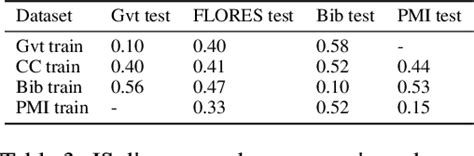 Table 3 From Leveraging Auxiliary Domain Parallel Data In Intermediate
