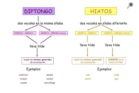 Ejercicios Para Distinguir Entre Diptongo E Hiato