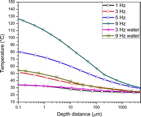 Finite Element Calculation Of The Steady State Temperature At The Download Scientific Diagram