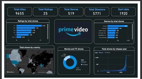Aditya Bhushan On Linkedin Amazonprimevideo Powerbi Dashboard