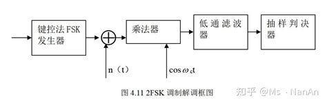数字信号载波传输的Matlab仿真 知乎