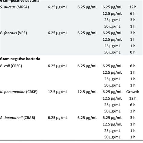 Microdilution And Time Killing Assay At Various Concentrations For Download Scientific Diagram