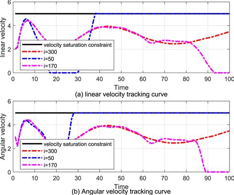 Data‐driven Iterative Learning Trajectory Tracking Control For Wheeled Mobile Robot Under