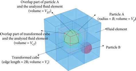 Diagram Of Porosity By Cube Method Download Scientific Diagram