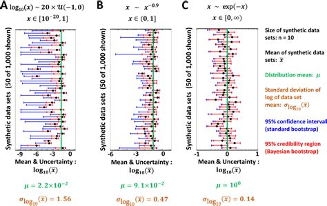 Figure 1 From Statistical Uncertainty Analysis For Small Sample High Log Variance Data Figure 1 From Statistical Uncertainty Analysis For Small Sample High Log Variance Data