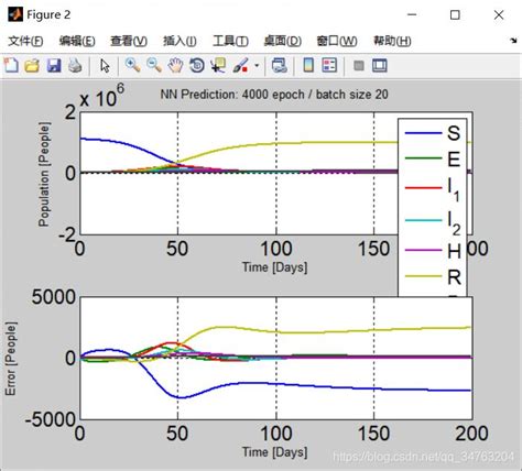 Mathematical Model Matlab Source Code Based On Seirs Infectious