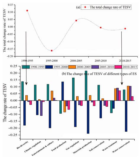 Sustainability Free Full Text Spatial Temporal Characteristics Of Ecosystem Service Values