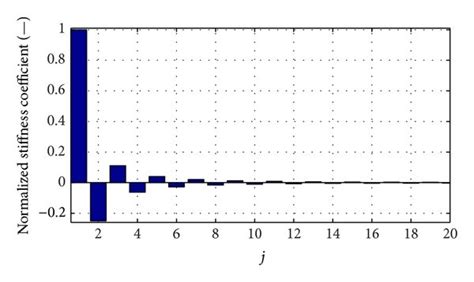 Normalized Stiffness Coefficients For The Nonlocal Discretization Scheme Download Scientific