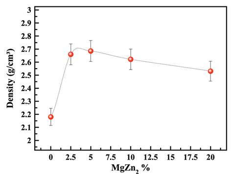 The Density Of The Sintered Al Alloy With Different Mgzn 2 Contents