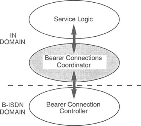 Functional Organisation Of The Integrated Inib Isdn Paradigm