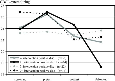 Development Of Externalizing Behavior As Indicated By Scores On The Download Scientific