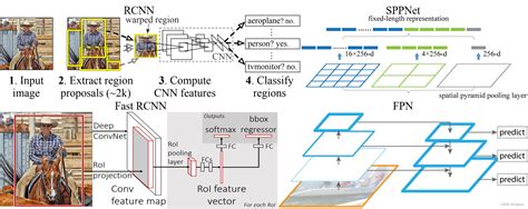 目标检测算法国内外研究现状综述 目标检测 Joejwu Ai Agent技术社区