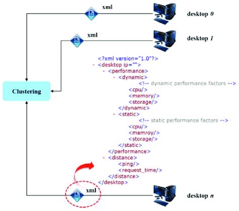 Extensible Mark Up Language Xml Structure For Clustering With
