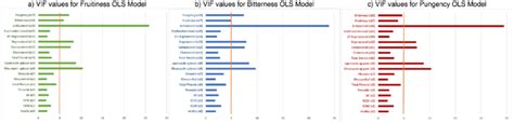 VIF Values Of The Predictor Variables In The OLS Models For Fruitiness Download Scientific