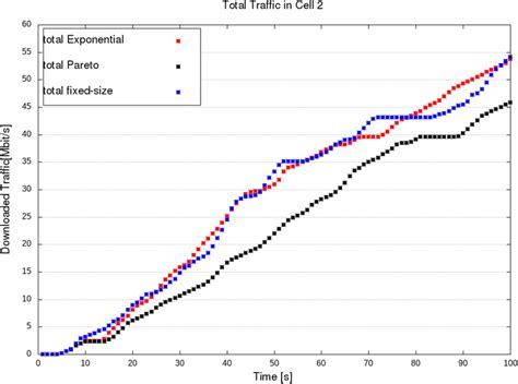 The Total Traffic Handled In The Neighbor Cell 2 For Fixed Size