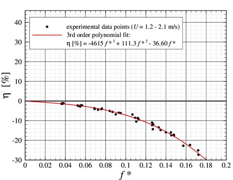 Power Extraction Efficiency Versus Reduced Frequency For Tests With No