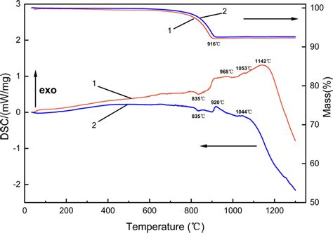 Dsctg Curves For The Mixtures With Baco3tio2cuo 15x Mol Curve 1